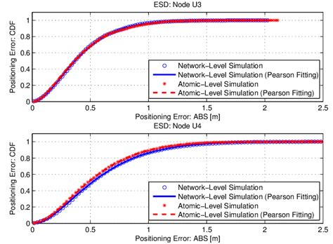 cumulative distribution function cdf of the absolute error distance