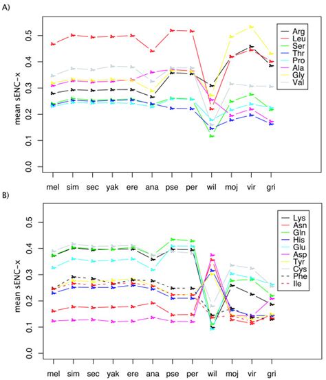 Relative Intensity Of Codon Usage Bias Across The 18 Degenerate Amino Download Scientific