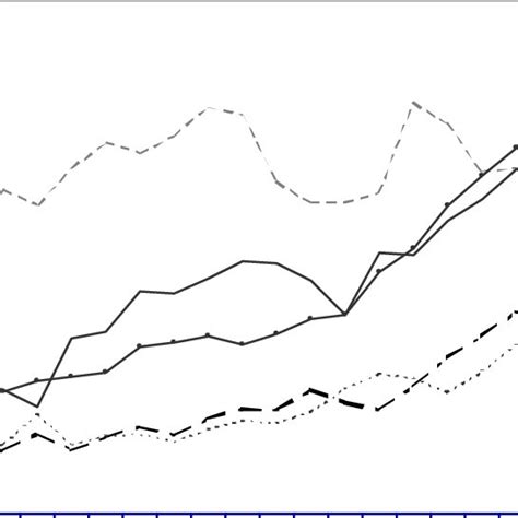 Evolution Of Export Diversification Indices Oil Excluded Download Scientific Diagram