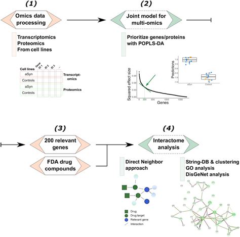 Statistical Integration Of Multi Omics And Drug Screening Data From Cell Lines Abstract