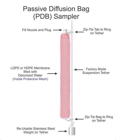 5 Passive Sampling Technologies Passive Sampling Technology Update