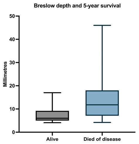 Median Minimum And Maximum Breslow Depth In Relation To Os