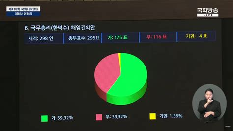 1보 한덕수 국무총리 해임건의안 가결총리 상대로 사상 처음