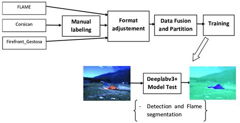 The Proposed Framework For Fire Detection First The Dataset Is Download Scientific Diagram