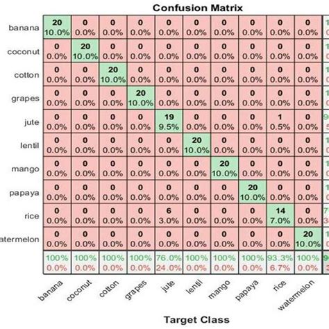 Confusion Matrix Obtained Using Lda Classifier Fig 10 Confusion Download Scientific Diagram
