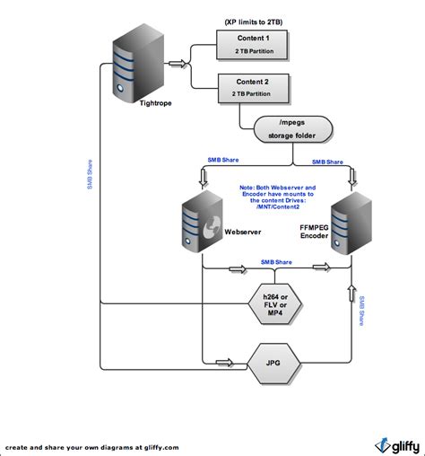 Amherstmedia S Video Ingestion Workflow Drupal Groups