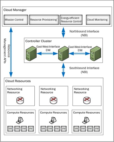 illustration of an sdn‐enabled cloud architecture download scientific