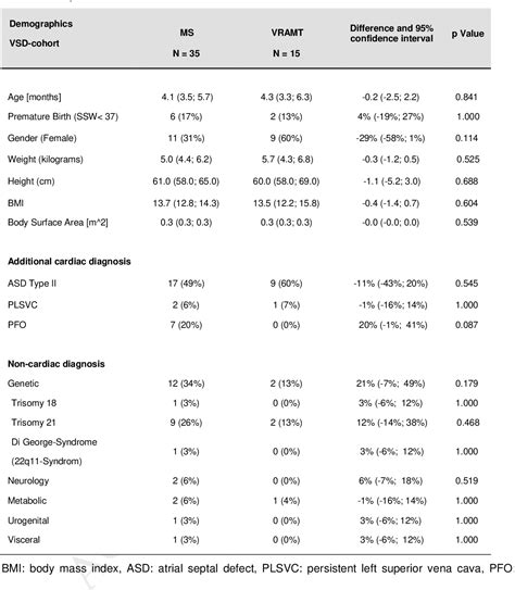 Table 1 From Vertical Right Axillary Mini Thoracotomy For Correction Of
