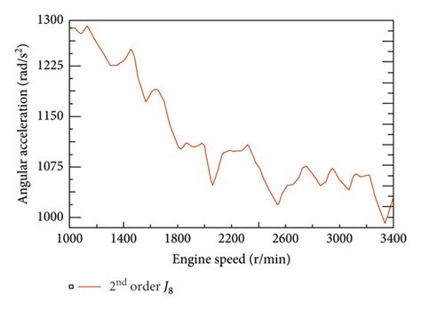 The 2nd Order Angular Acceleration Curve Of The Primary Flywheel Download Scientific Diagram