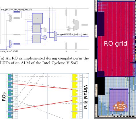 Implementation Details Of The Ro Attack Design On The Intel Cyclone V Download Scientific