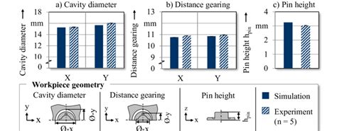 Validation Of The Numerical Model Based On The Workpiece Geometry A