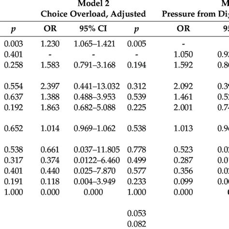Results Of The Stepwise Logistic Regression Analysis Download Scientific Diagram