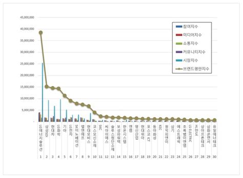 E브랜드평판 Lg에너지솔루션 전기차 브랜드평판 1위···삼성sdi·현대차 뒤쫓아