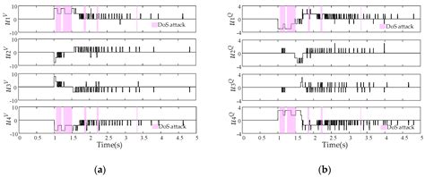 Resilient Self Triggered Control For Voltage Restoration And Reactive