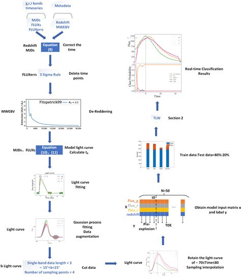 Tlw A Real Time Light Curve Classification Algorithm For Transients Based On Machine Learning