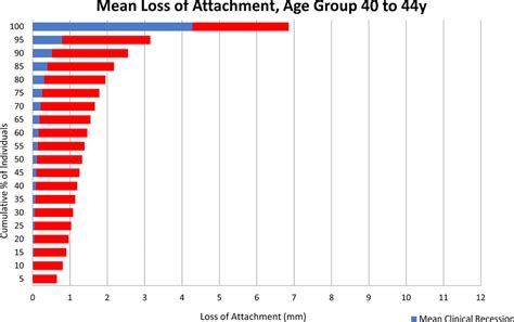Age‐dependent Distribution Of Periodontitis In Two Countries Findings