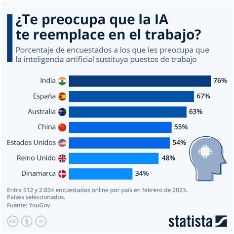Gráfico ¿te Preocupa Que La Ia Te Reemplace En El Trabajo Statista