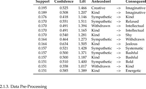 Rules With Support Higher Than 015 Using Association Rules Learning Download Scientific