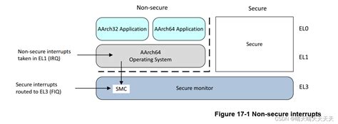 Arm V8a体系结构 第十七章 安全arm非安全移植和安全移植的区别 Csdn博客