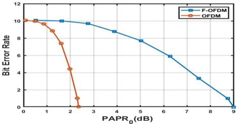 figure 1 from filtered ofdm system model for papr reduction in the