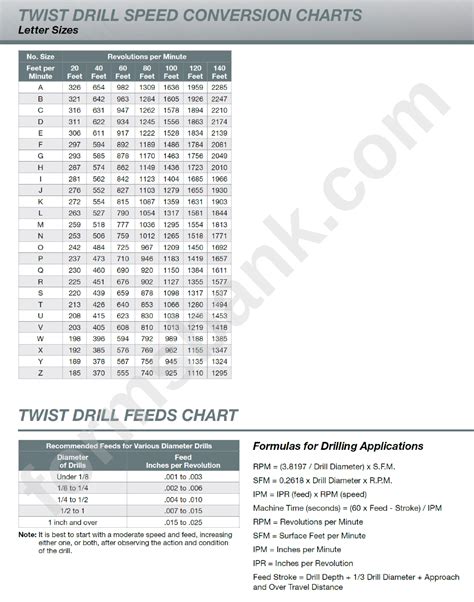 Twist Drill Speed Conversion Charts Regal Cutting Tools Printable Pdf