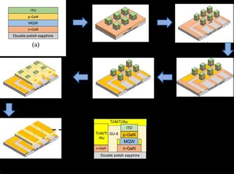 Process Flow Of 64 32 Pixels Blue Micro LED Display Chip A ITO Download Scientific Diagram