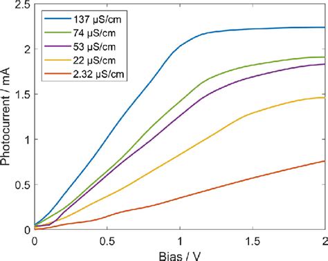 I V Curve Of The Pec Reactor Download Scientific Diagram