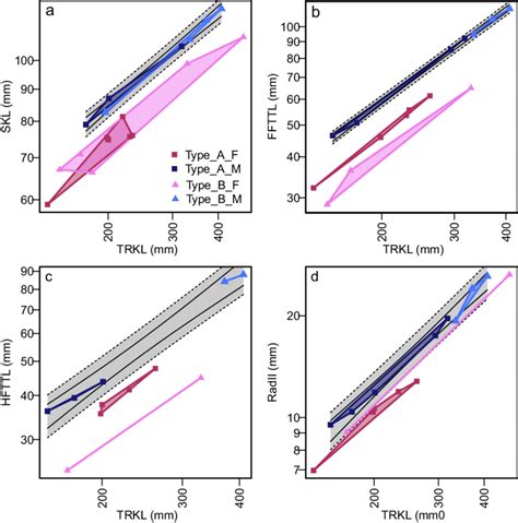 Sexual Dimorphism In Bone Dimensions Relative To Trunk Length A Skl