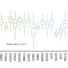 The Expression Levels Of Tp In Gtex Datasets And Ccle Datasets A
