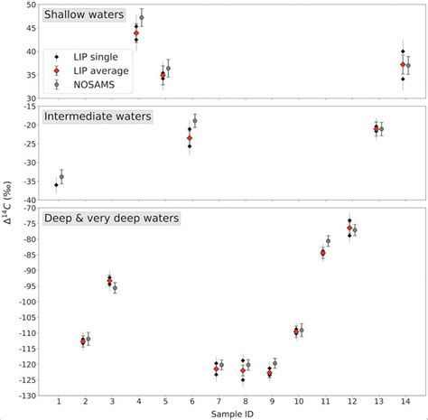 Δ 14 C in duplicate seawater samples of the intercomparison exercise