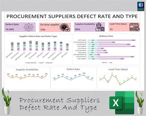 Procurement Supplier Defect Rate And Type Eloquens