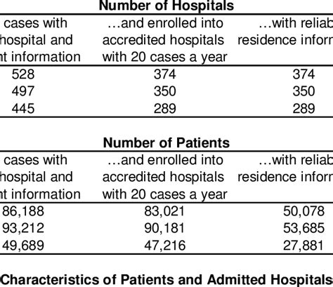 Patients And Hospitals Used In The Analysis Download Table