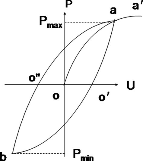 Force Displacement Hysteresis Loop With Partial Slip Download