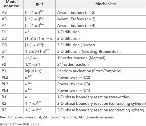Common Solid State Reaction Models In Their Integral Forms G For