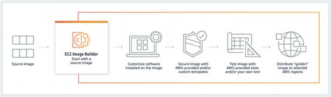 AWS EC Image Builder