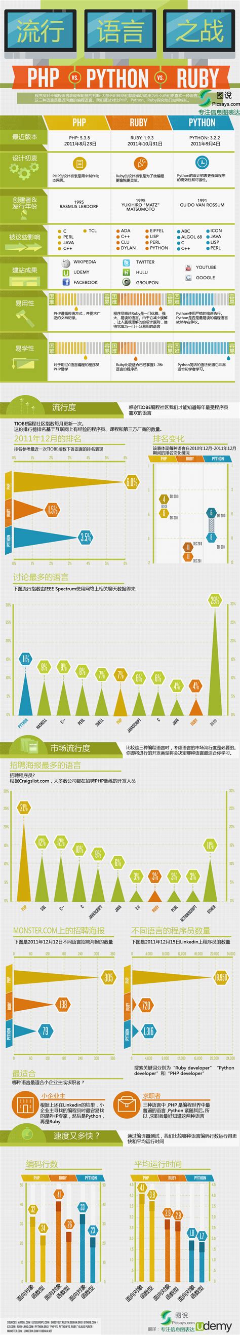 流行编程语言之战 大电商 Kkshop商城系统学院