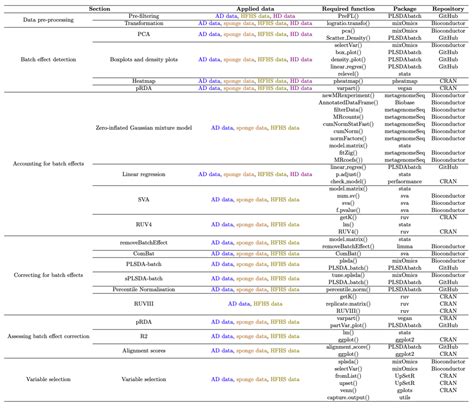 PLSDA Batch A Multivariate Framework To Correct For Batch Effects In Microbiome Data
