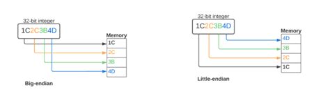 Big Endian Vs Little Endian Baeldung On Computer Science