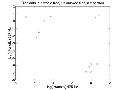 Unsupervised Learning Fuzzy C Means