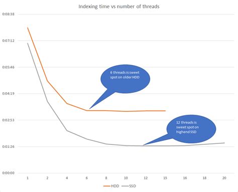 Optimal Number Of Indexing Threads Passmark Support Forums