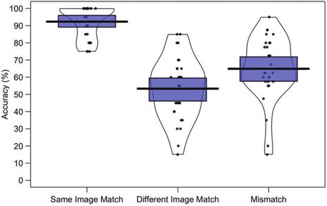 Percentage Accuracy Data For Experiment 1 The Mean Performance Of Each
