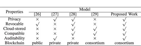 Figure 1 From A Blockchain Based Auditable Access Control System For