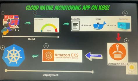 Govind Yagyasaini On Linkedin Devops Cloud Cloudplatform Aws Kubernetes Docker