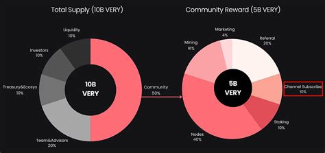 미니앱 출시 Verycoin 무료채굴 에어드랍 코인판