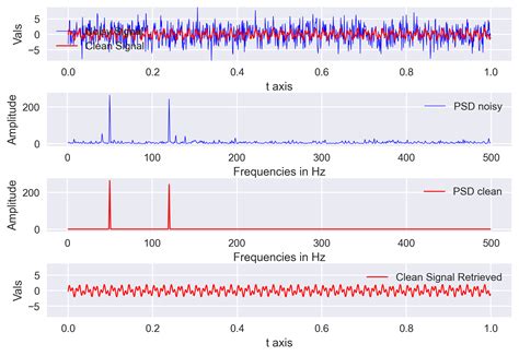 Fourier Transform In Python Vibration Analysis