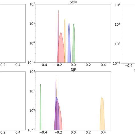 Same As Fig For Sh Note The Different X Axis Values With Negative Download Scientific