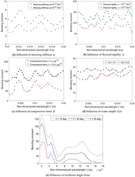 hydroelastic response of a moored floating flexible circular structure