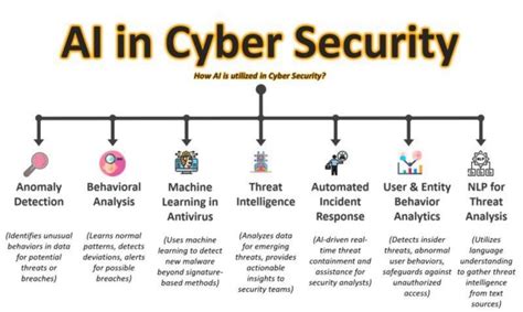 Raja Kannapiran On Linkedin Cybersecurity Informationsecurity Ai