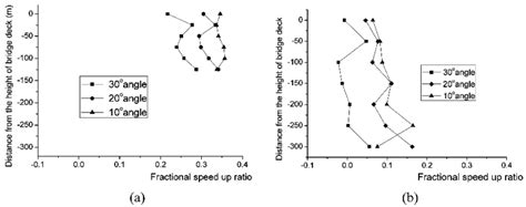 Fractional Speed Up Ratio Versus The Height Of Measuring Point For