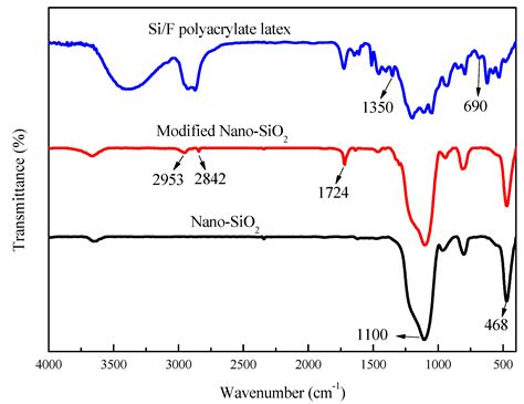 Polymers Free Full Text Hydrophobicity Of Polyacrylate Emulsion Film Enhanced By